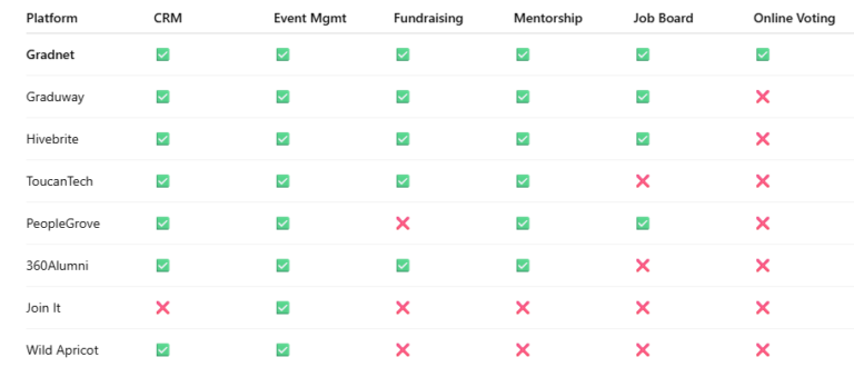 Top Alumni Management Software in 2025: The Ultimate Comparison Guide - Gradnet