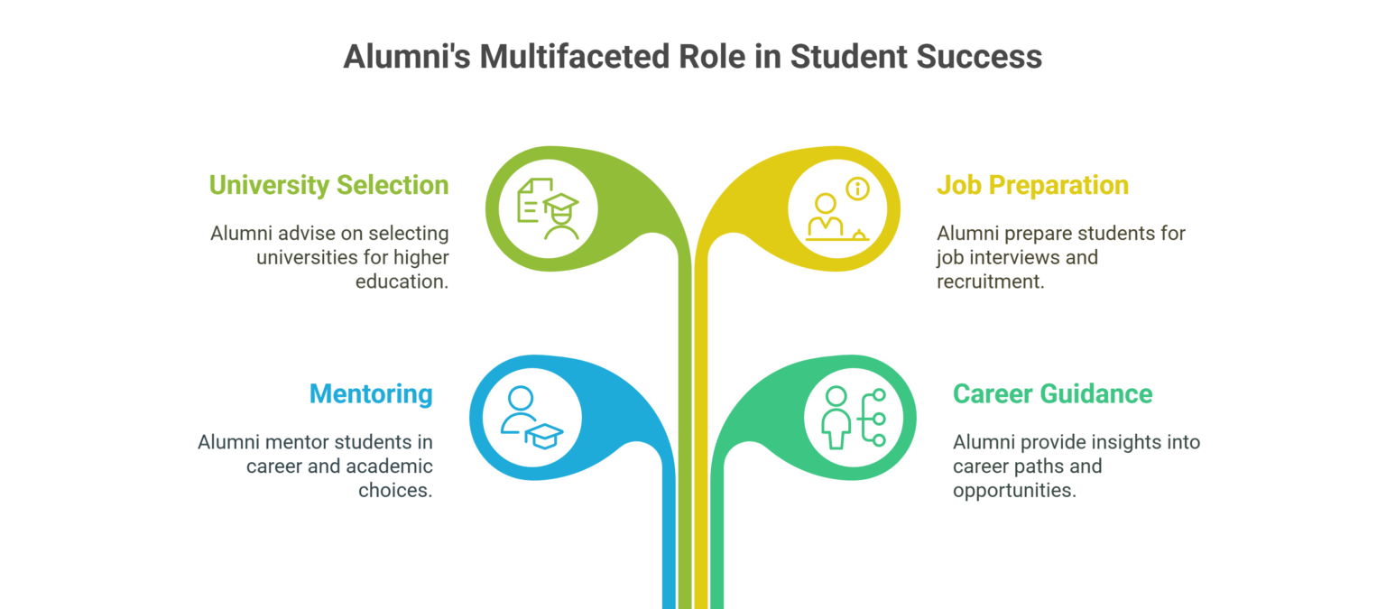 How Can Alumni Help Students and Fresh Graduates - Gradnet