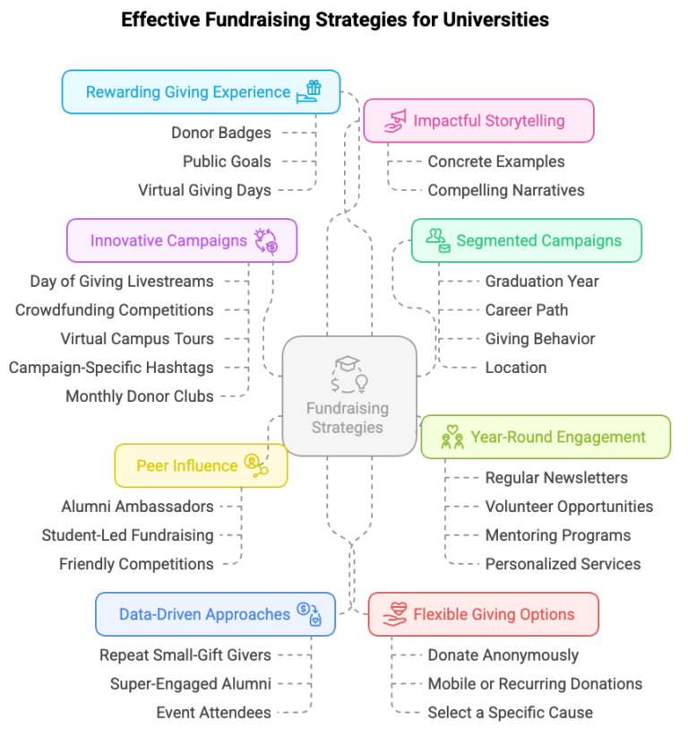 Fundraising for Universities: How to Modernize Your Strategy - Gradnet