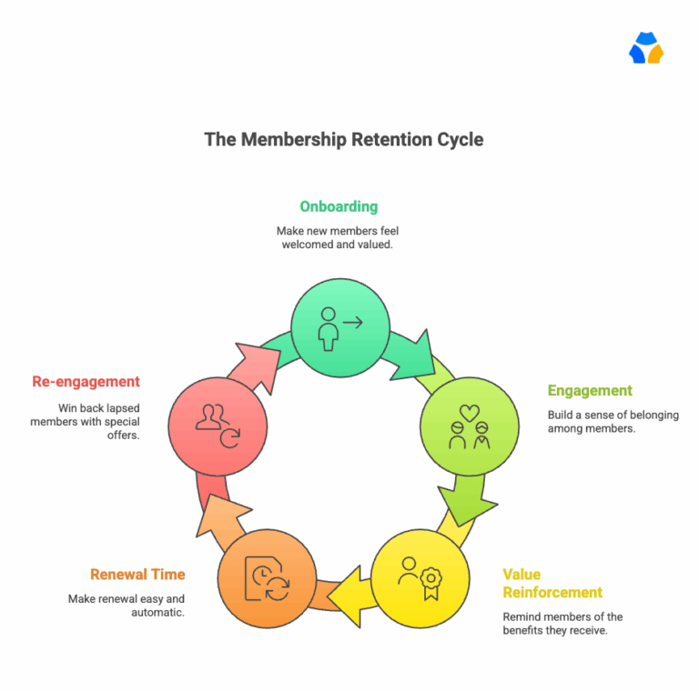 15+ Membership Retention Strategies That Work in 2025 - Gradnet